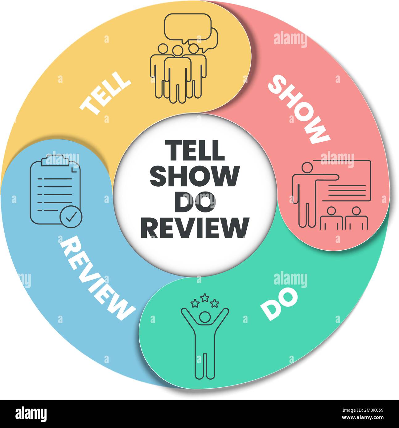 Le modèle d'infographie Tell, Show, Do, Review est une méthode d ...