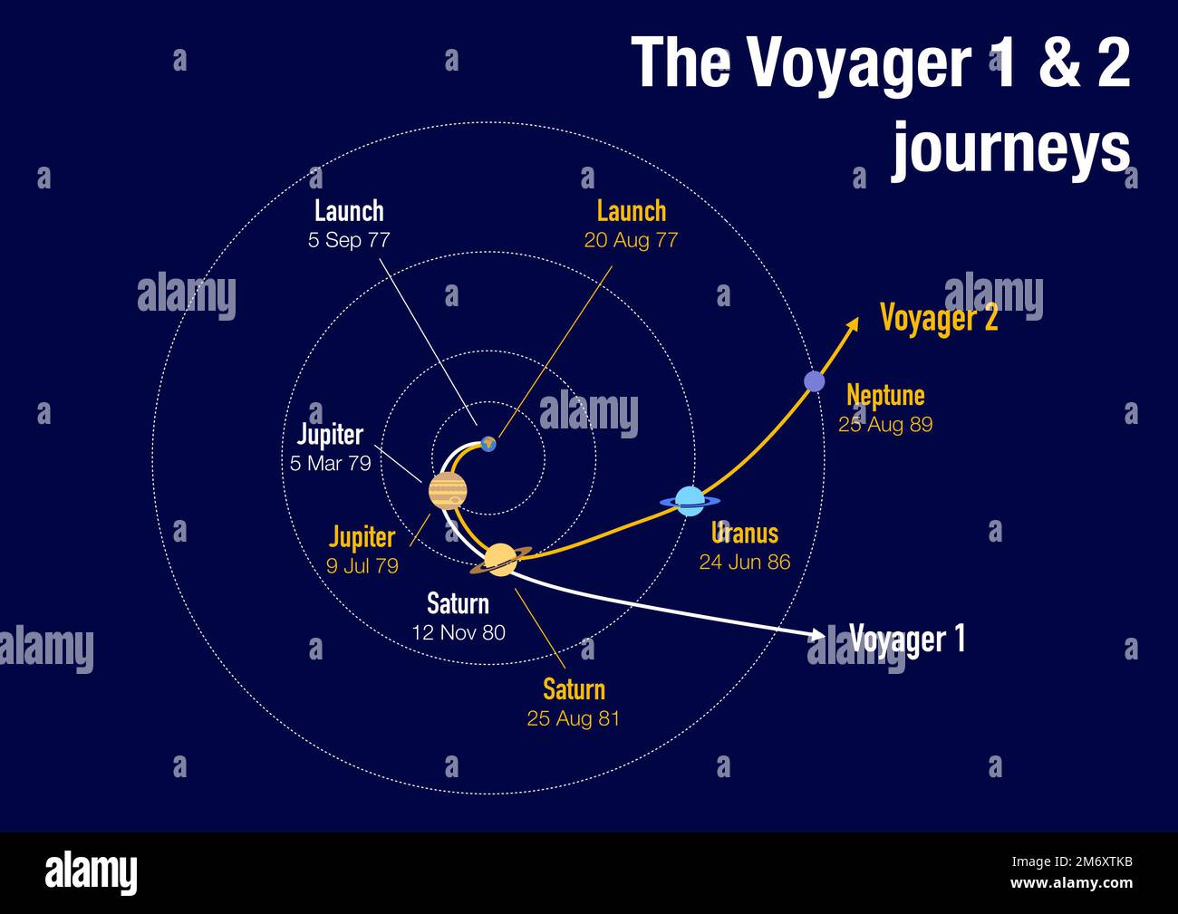 Illustration des trajectoires des vaisseaux spatiaux Voyager 1 et ...
