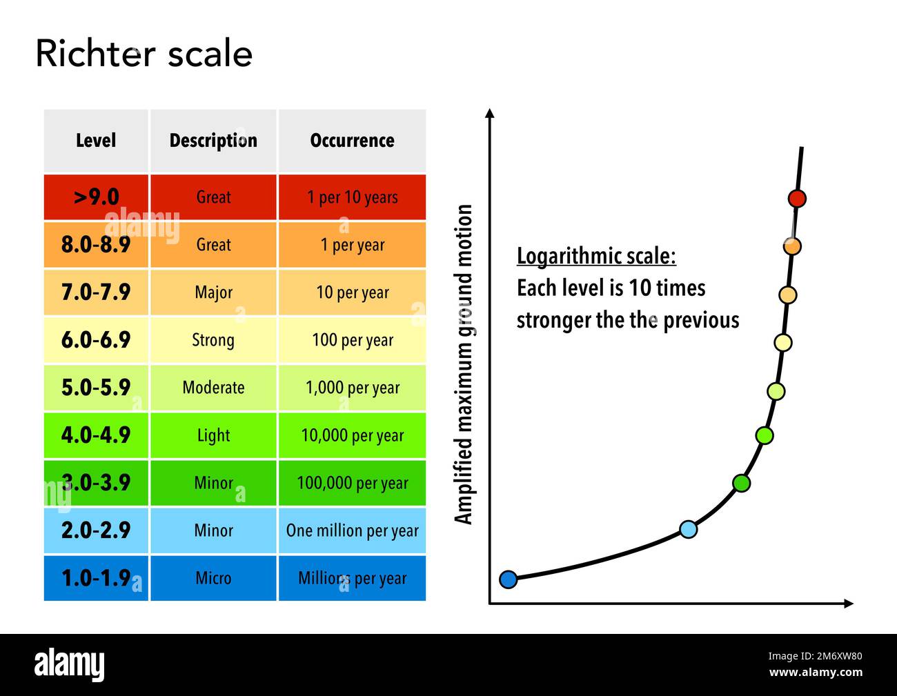 échelle de richter Banque de photographies et d’images à haute ...