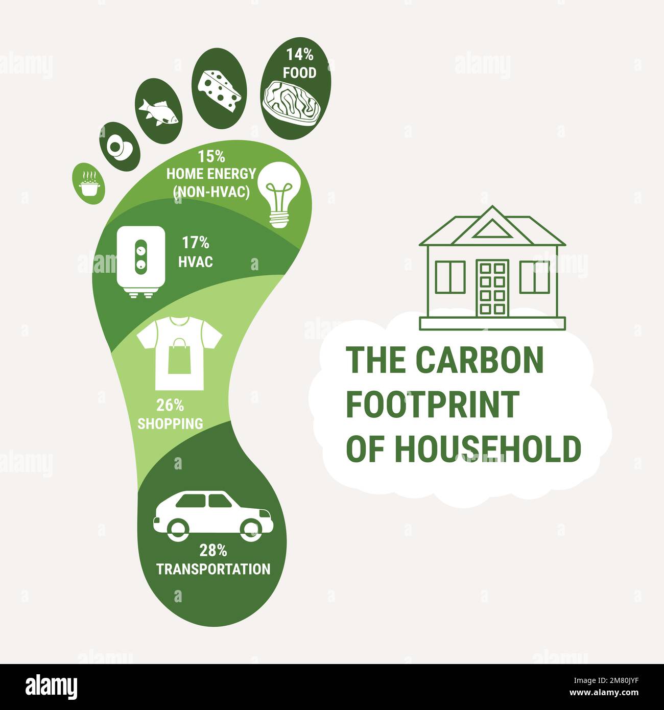 Infographie sur l'empreinte carbone d'un ménage moyen dans les pays riches. CO2 Schéma d ...