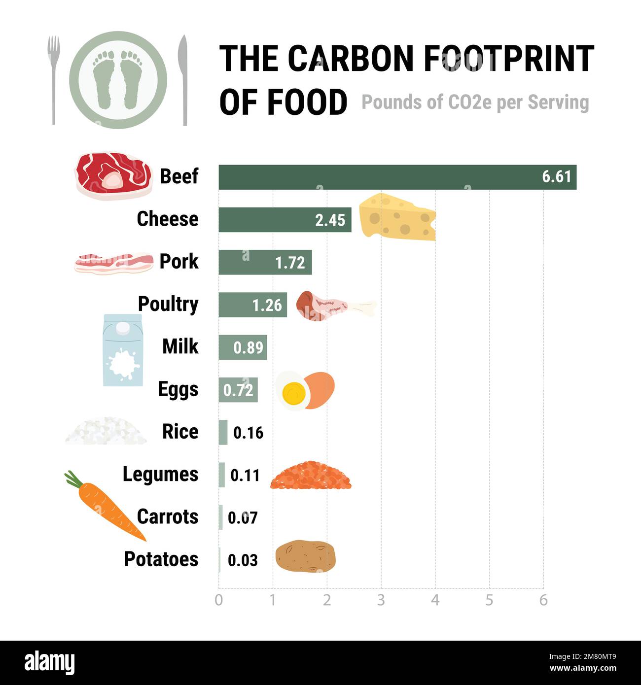 Infographie sur l'empreinte carbone des aliments. Contribution des gaz à effet de serre dans l ...