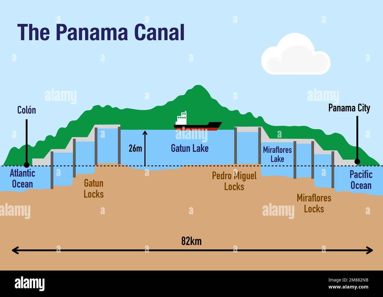 Schéma de la structure du canal de Panama illustrant la séquence des ...
