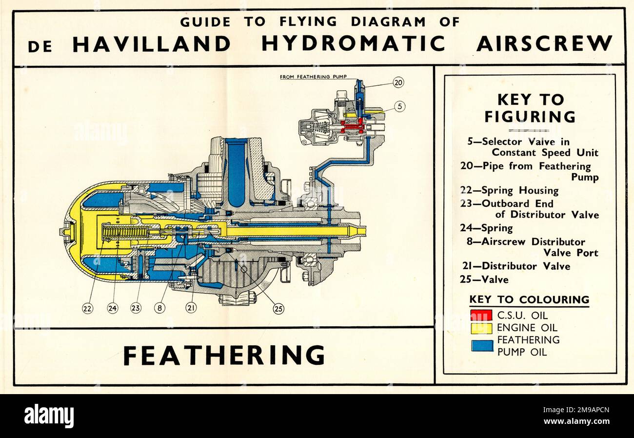 Schéma du moteur d'avion à vis hydromatique de Havilland, mise en ...