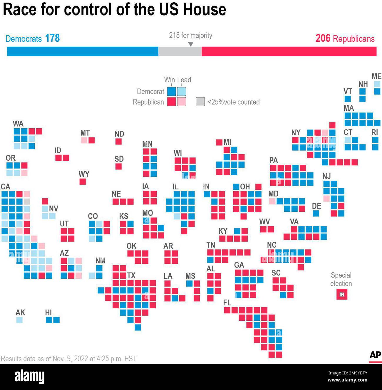 Graphic shows a balance of power chart for the U.S. House and a ...