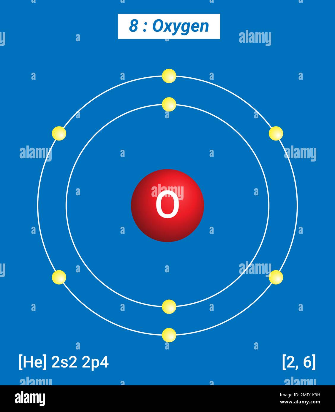 O oxygène, Tableau périodique des éléments, structure de la coque de l ...