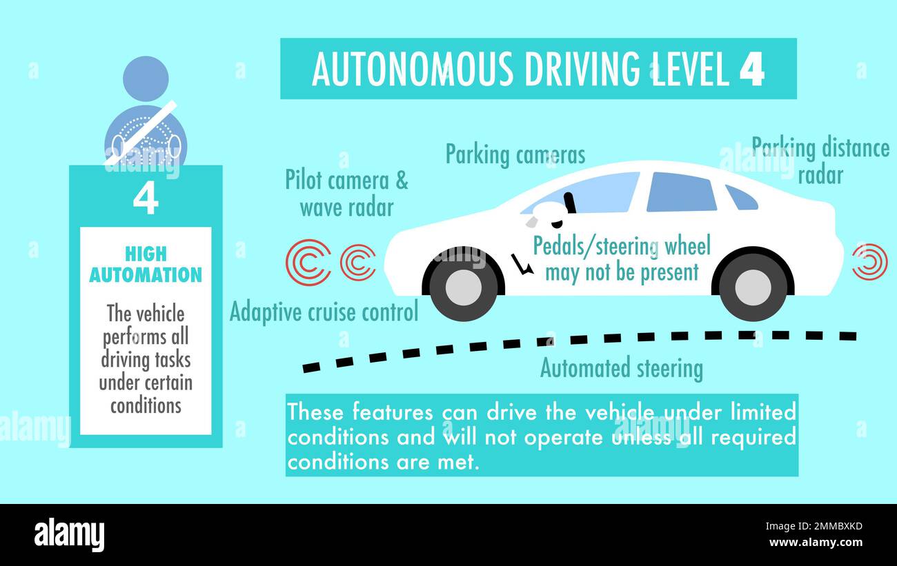 Caractéristiques et caractéristiques de la conduite autonome niveau 4 ...