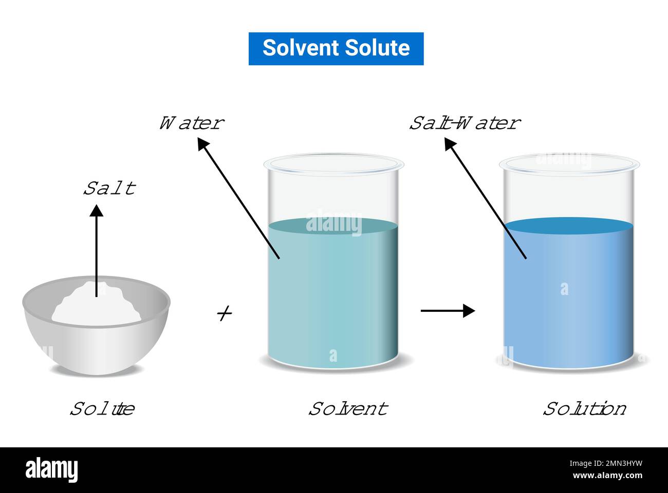 Acides de lewis Banque d'images vectorielles - Alamy