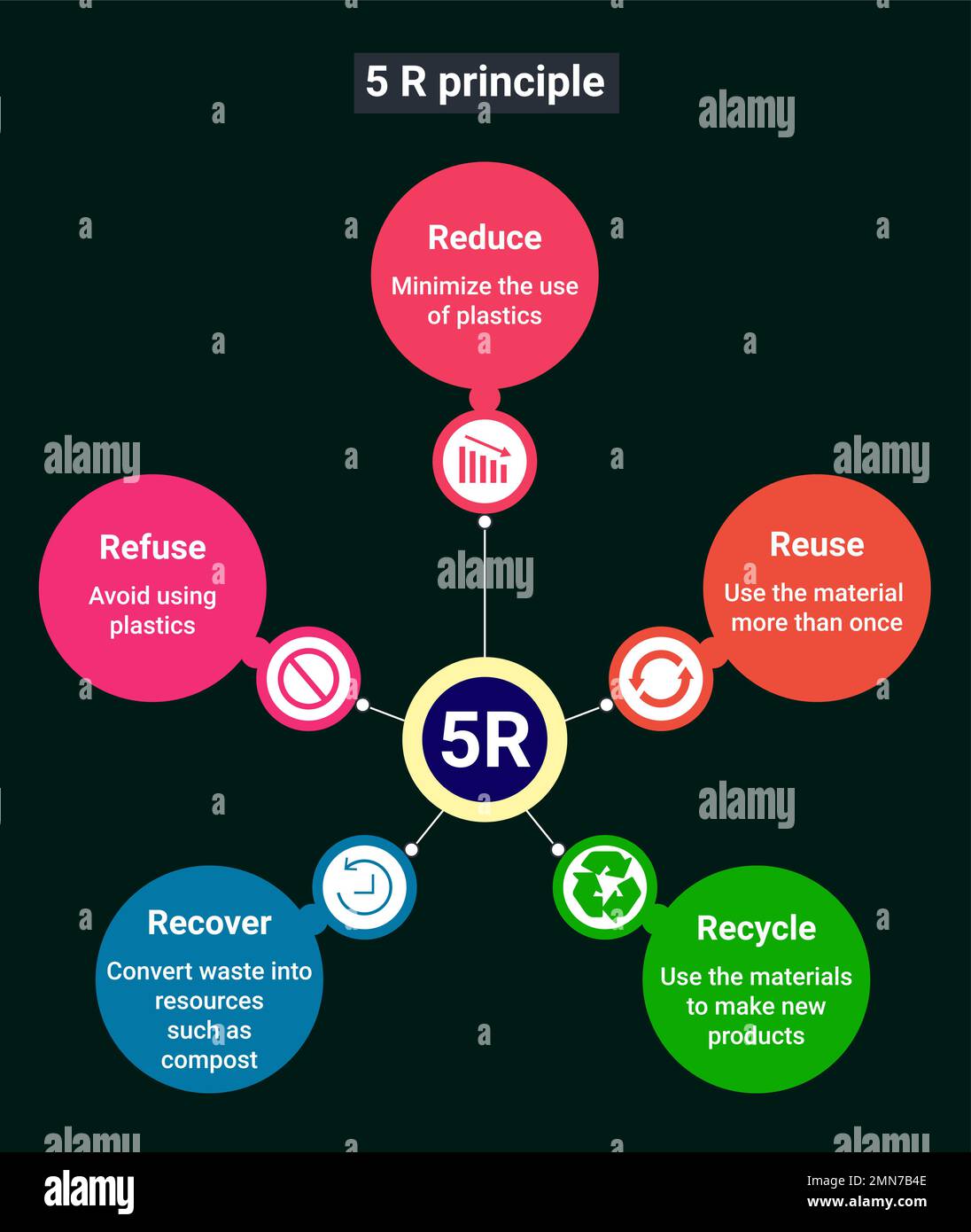 Principe des 5 r Banque de photographies et d’images à haute résolution ...