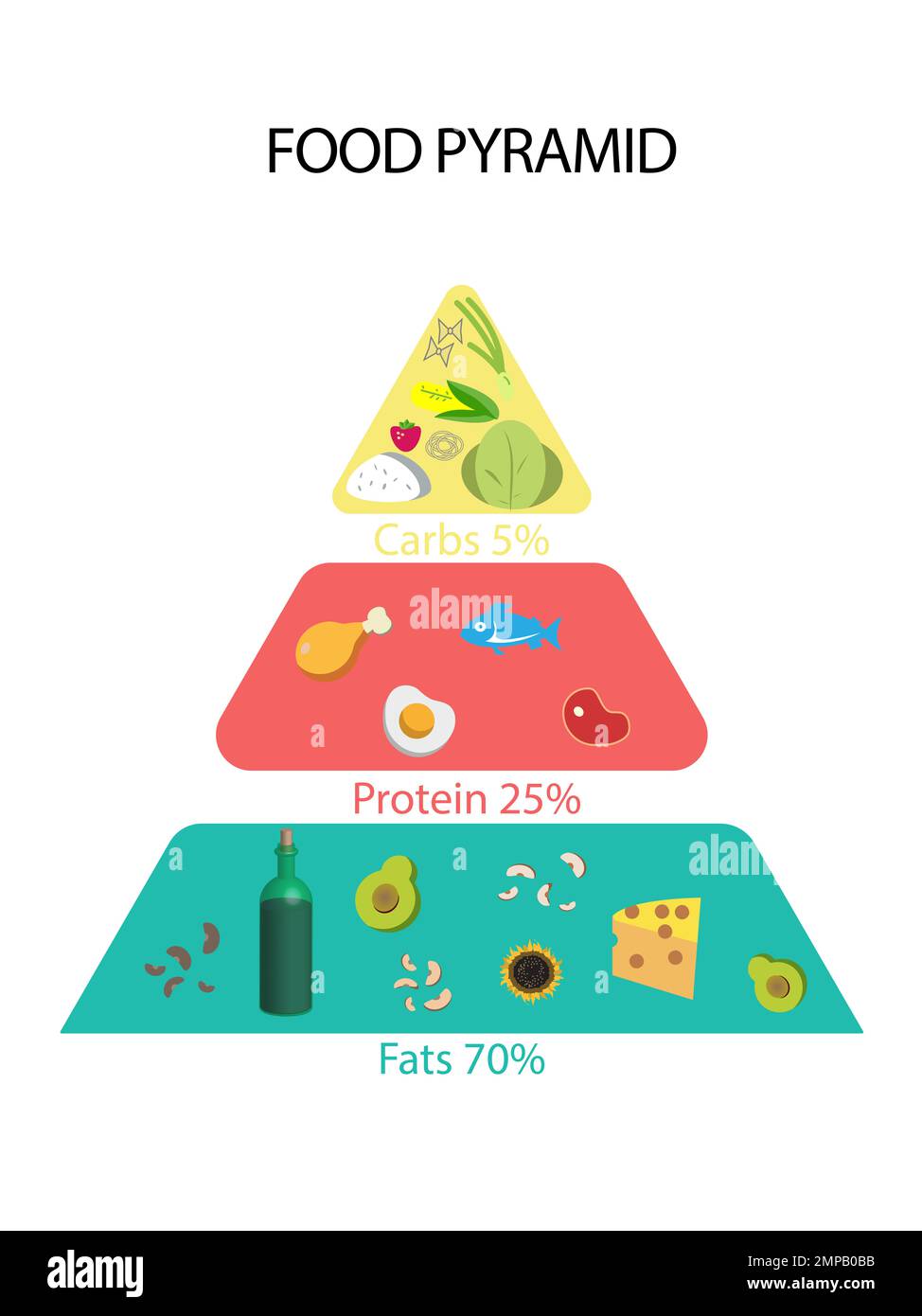 Illustration de la pyramide alimentaire sur fond blanc. Recommandations ...