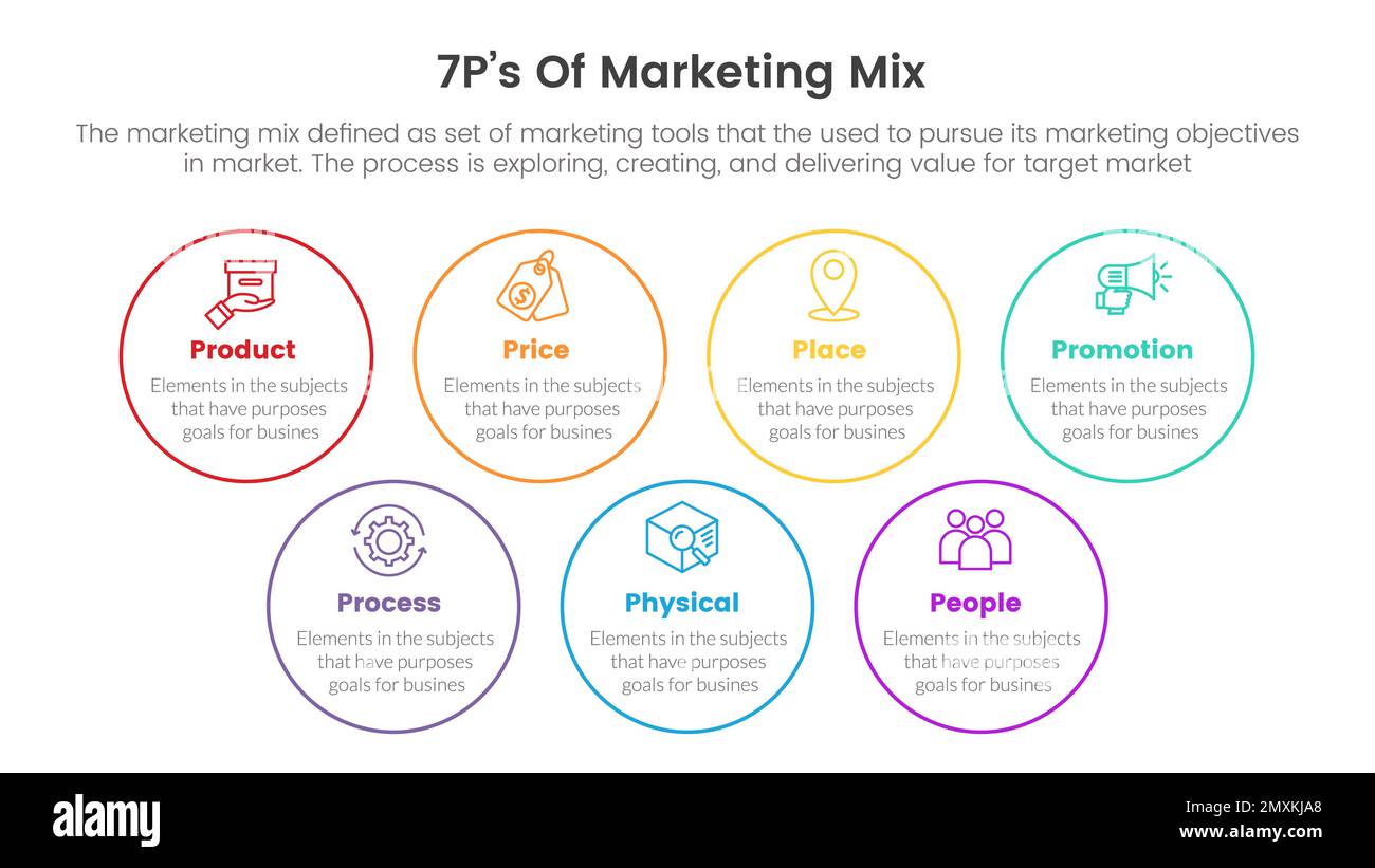 infographie sur la stratégie marketing mix 7ps avec concept de mise en ...