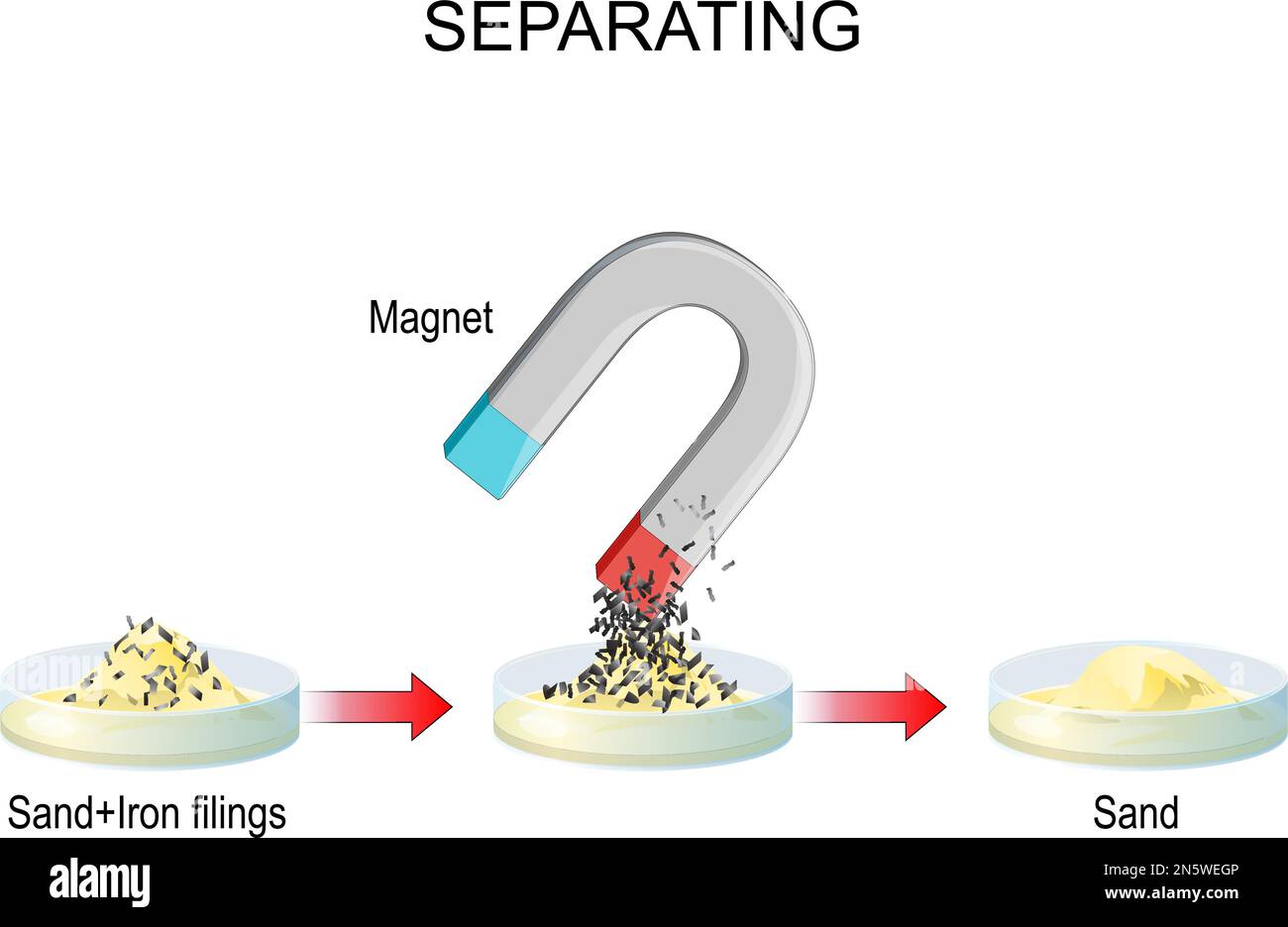séparation. Expérimentez le sable, les limaille de fer et l'aimant ...
