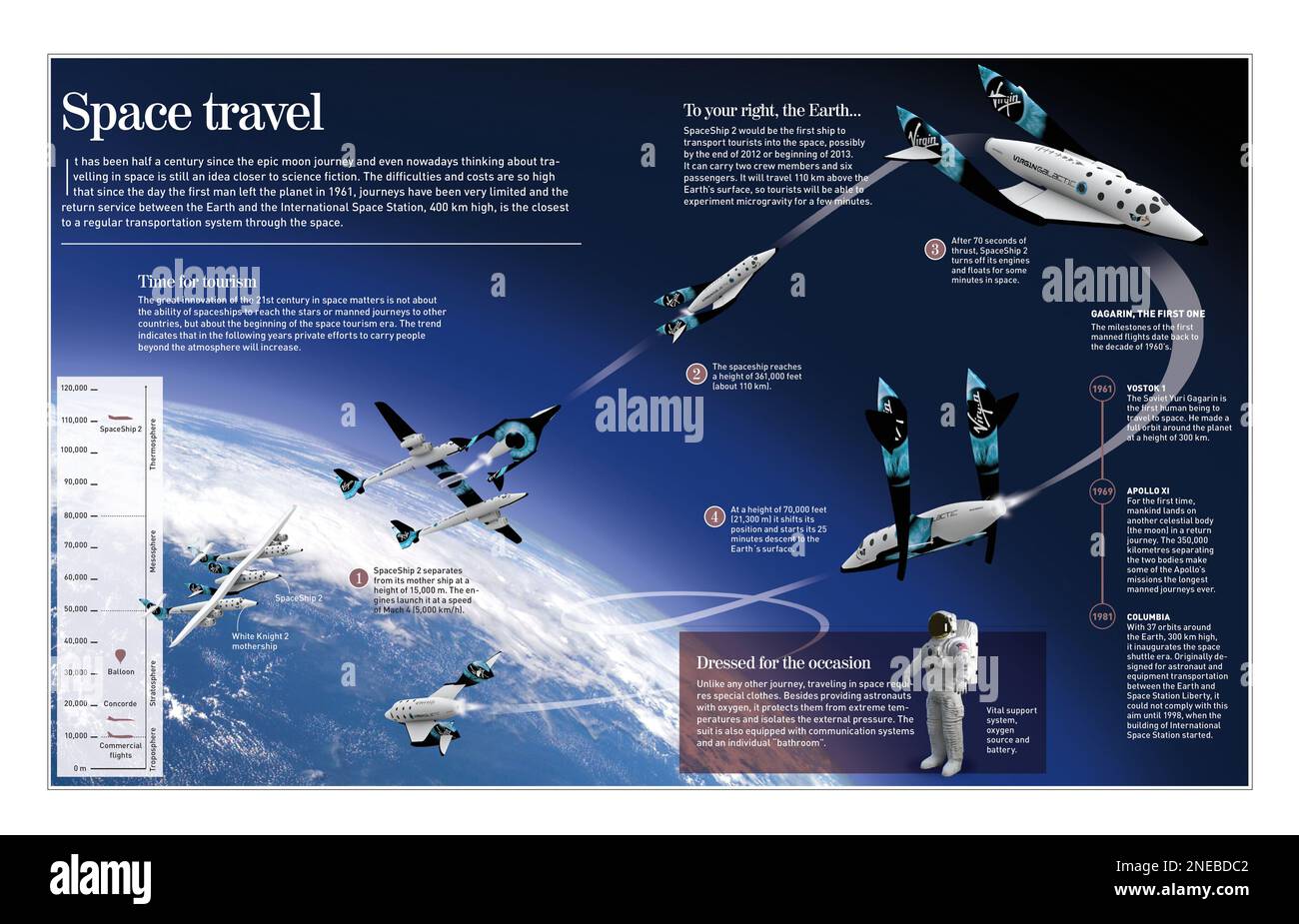 Infographie sur les voyages dans l'espace (1961- aujourd'hui). Selon ...