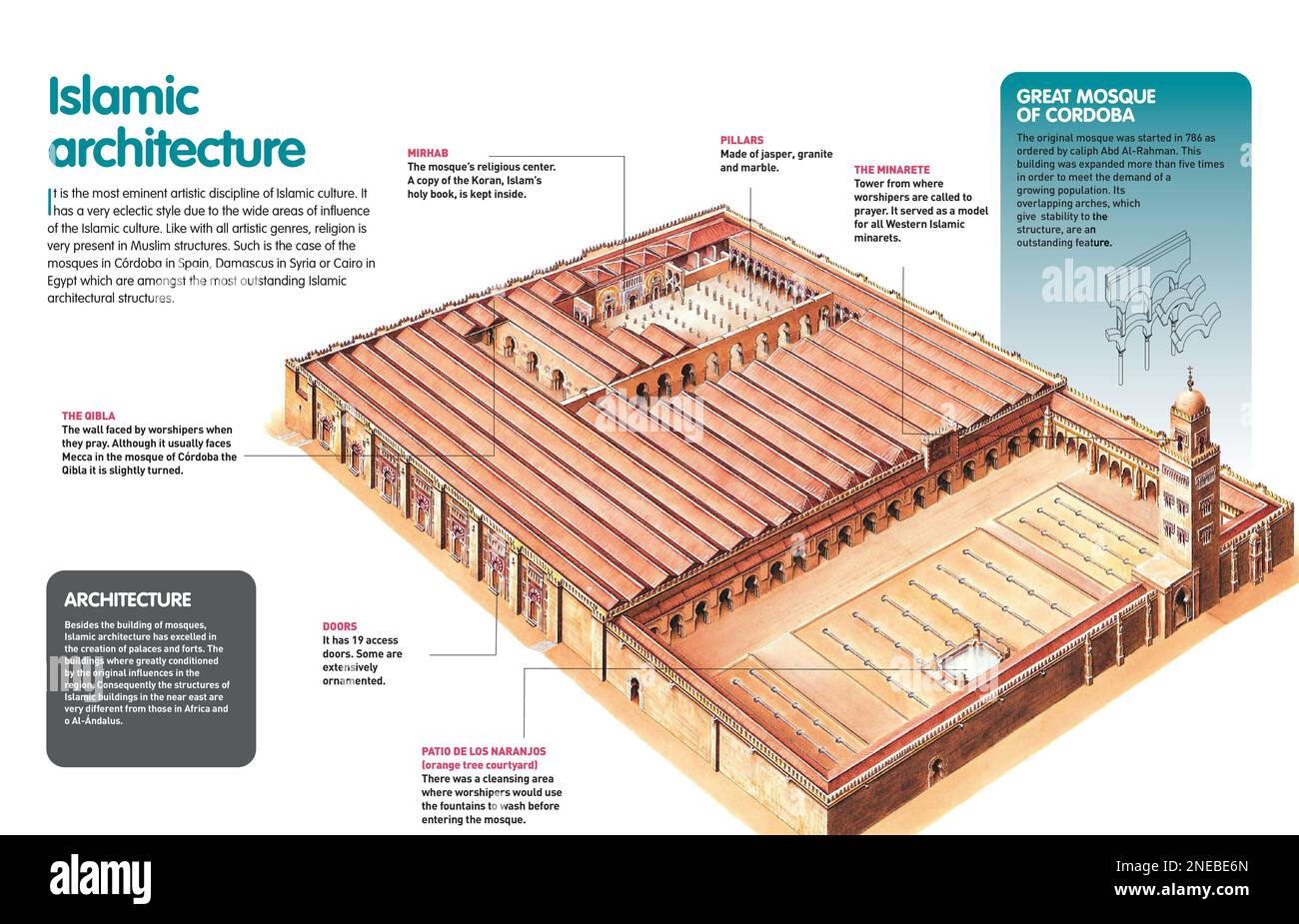 Infographie sur l'architecture islamique en particulier la mosquée de ...
