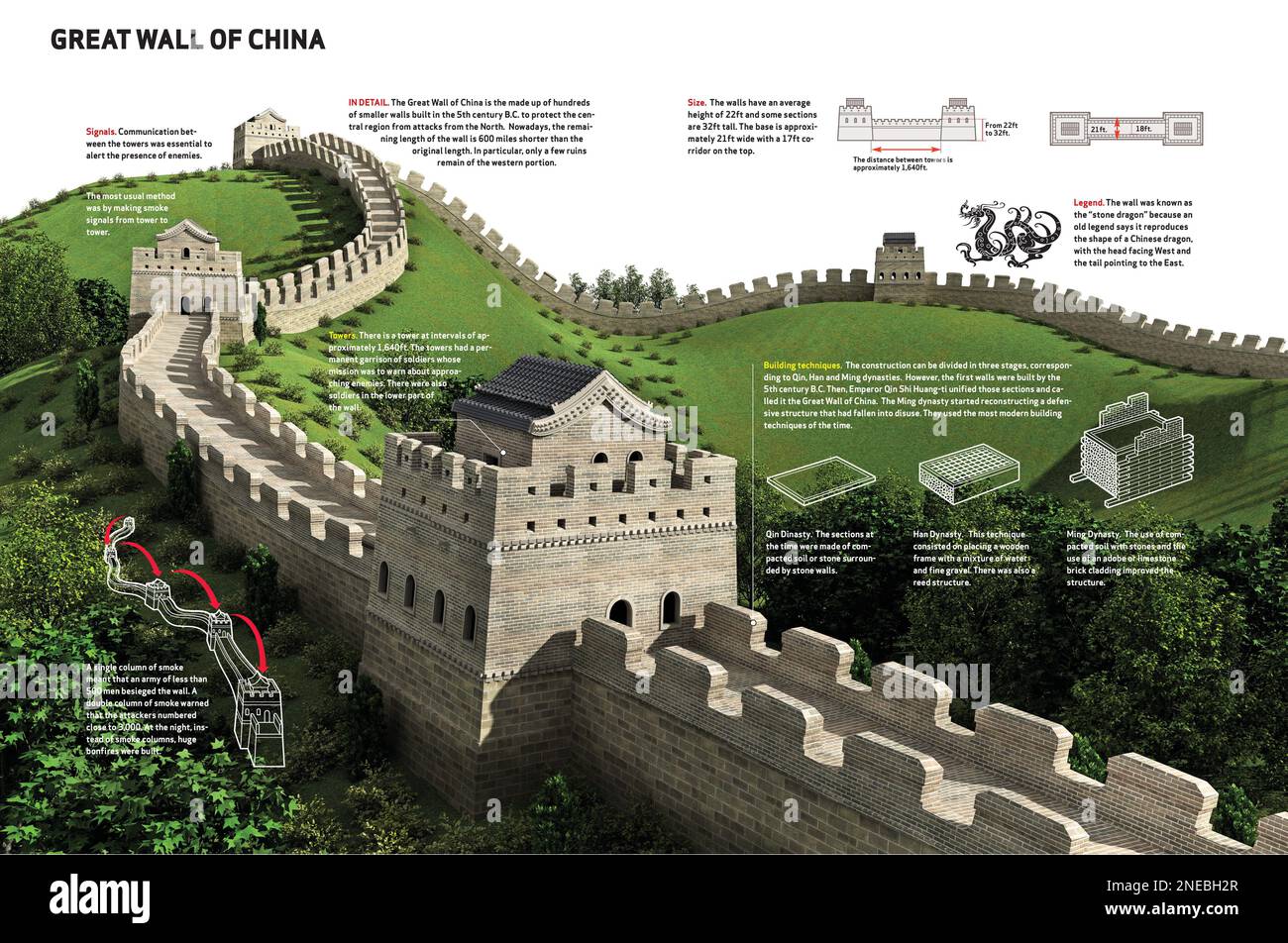 Infographies sur la Grande Muraille de Chine, construite entre les 5th ...