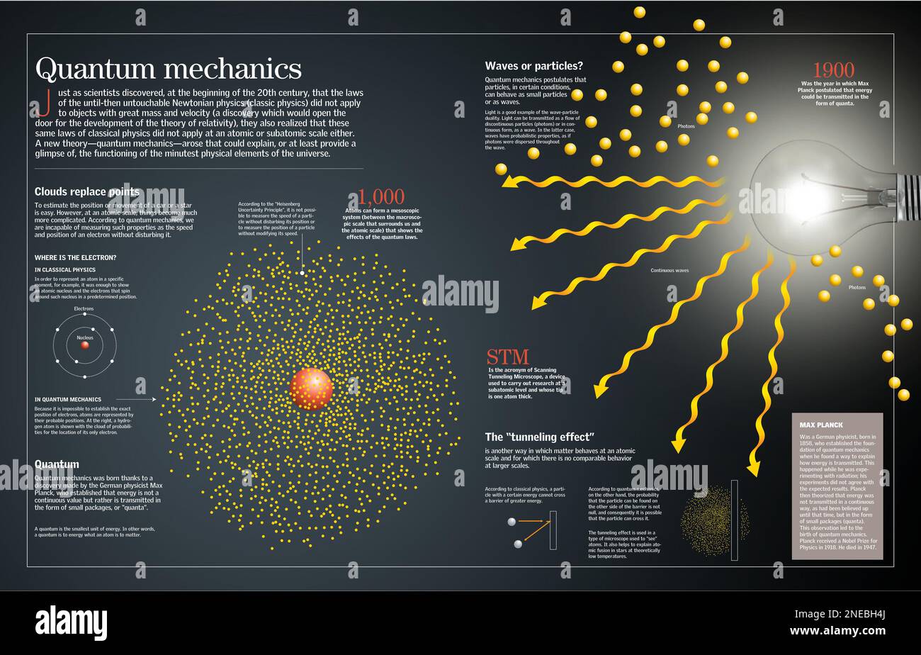 Infographie sur la mécanique quantique, branche de la physique qui est apparue tout au long de ...