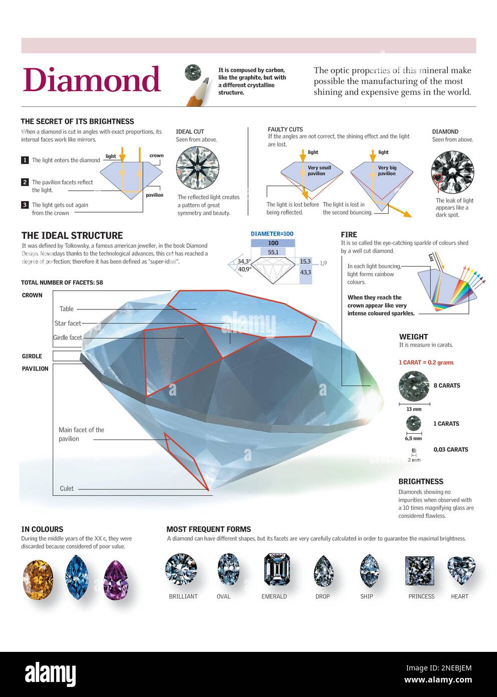 Infographies de la composition chimique et de la structure atomique du ...