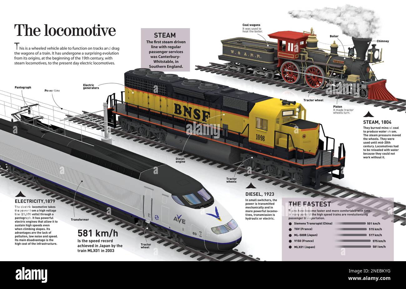 Infographie sur l'évolution de la locomotive depuis ses débuts, au 19th siècle avec la ...