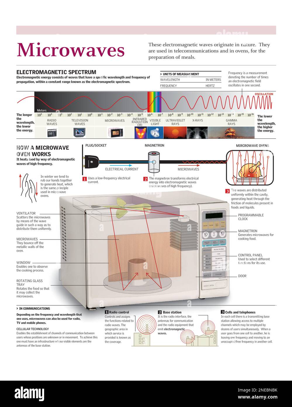 Infographies des ondes électromagnétiques et fonctionnement d'un four à ...