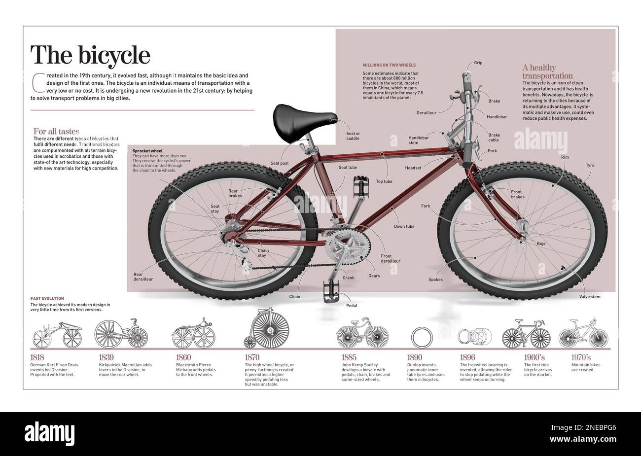 Infographie sur la bicyclette de ses origines (1818) et son évolution ...