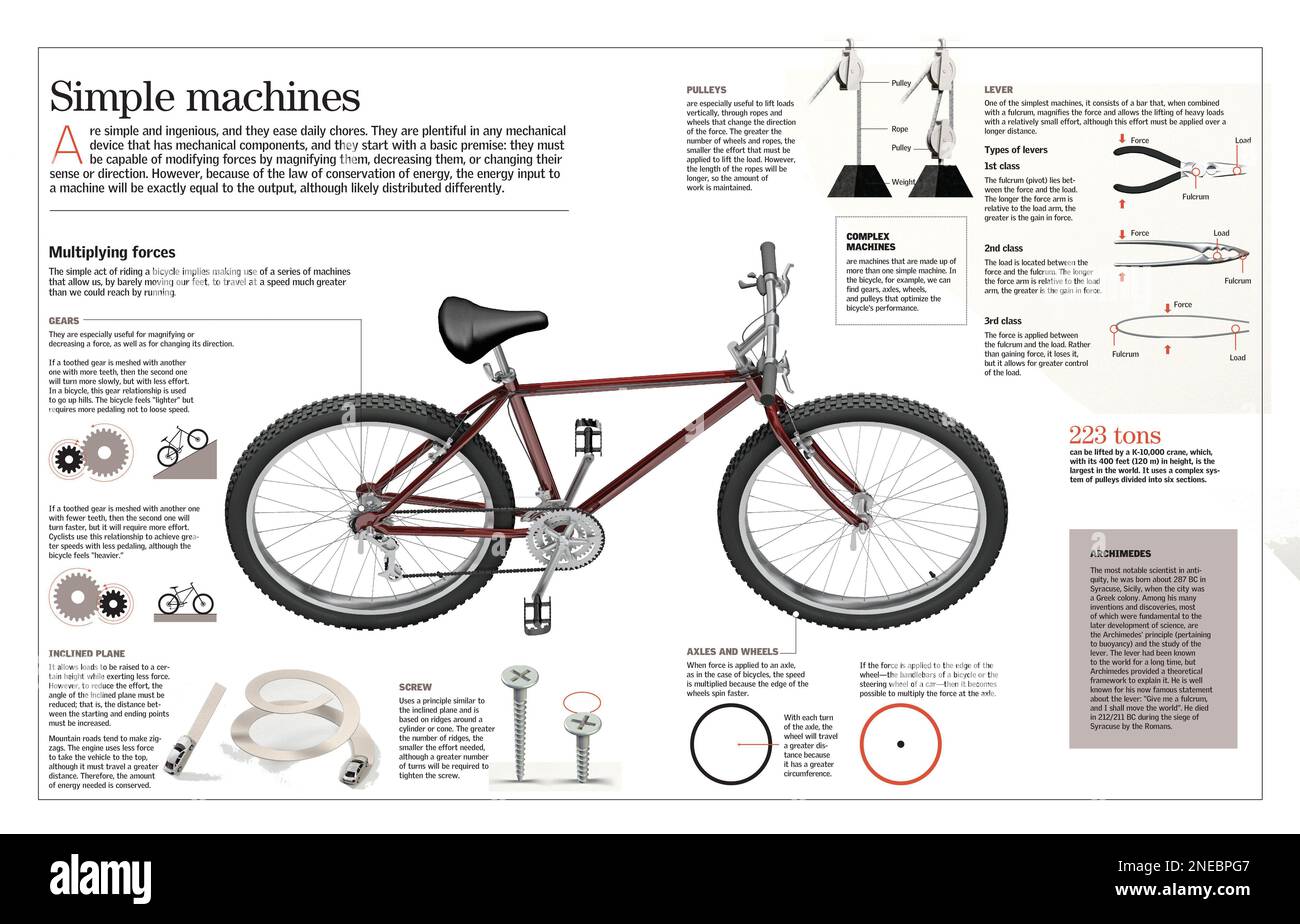 Infographie sur les machines simples, les appareils mécaniques qui ...