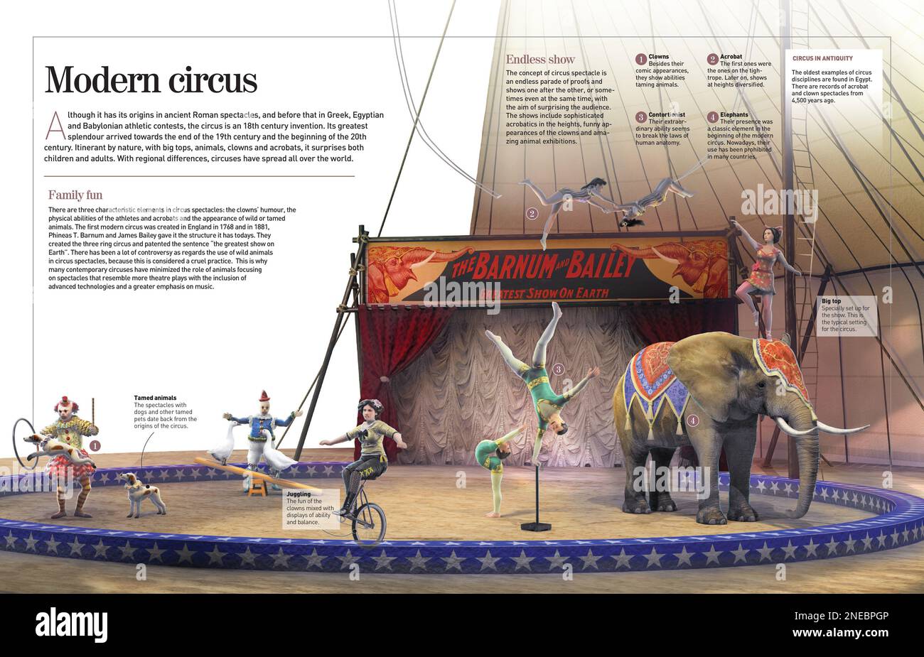 Infographie sur le cirque moderne. Même si elle avait sa splendeur ...