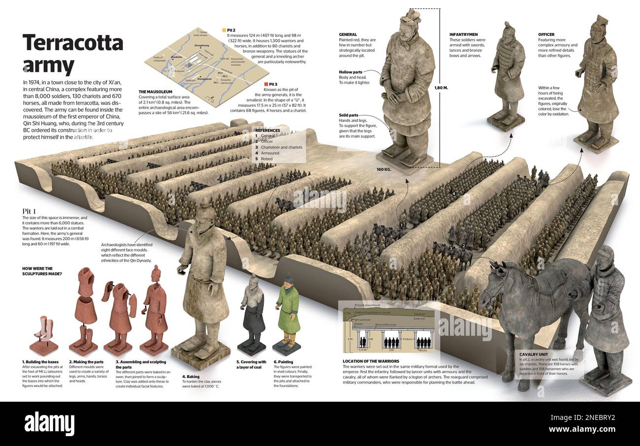 Infographie de l'armée de terre cuite, un complexe de soldats, de chars ...