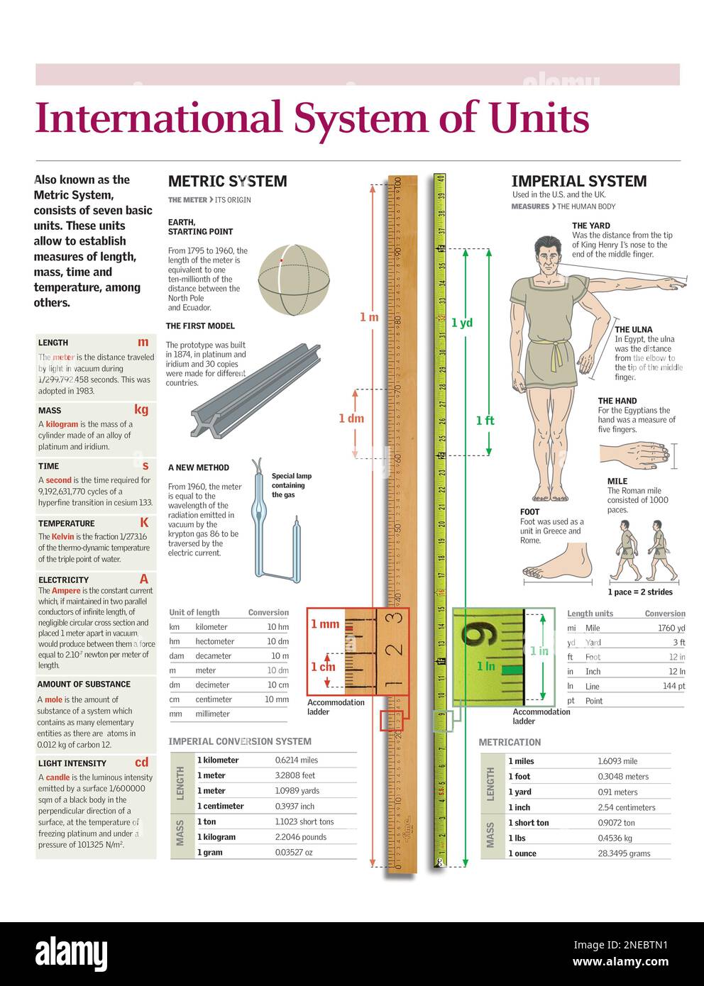 Infographies comparatives des systèmes d'unités métriques et impériales ... Infographies comparatives des systèmes d'unités métriques et impériales ...