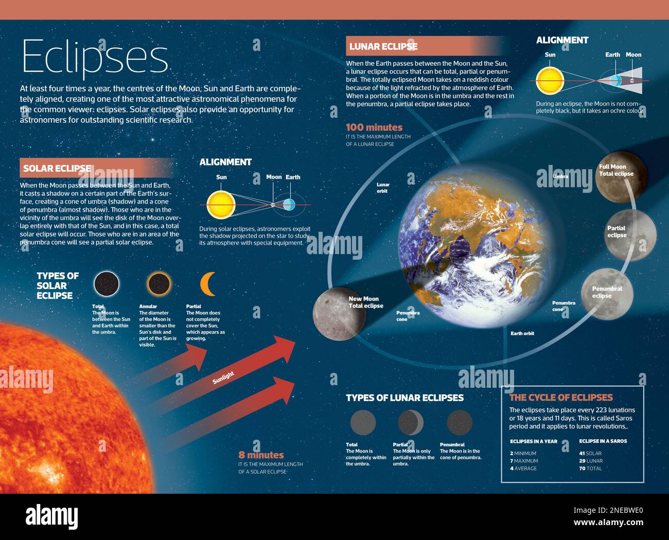 Infographie éclipses : le cycle, la formation d'une éclipse solaire et ...