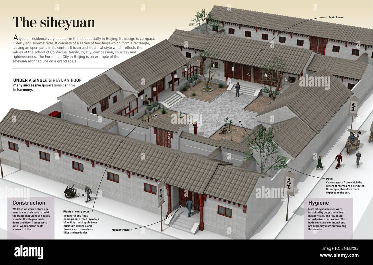 Infographie sur le siheyuan, un logement typiquement chinois où règnent ...