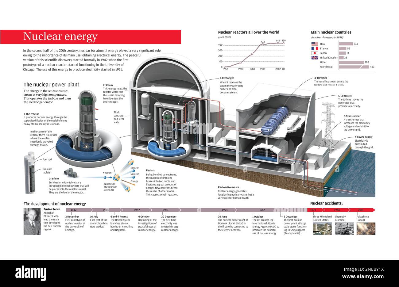Infographie sur le processus d'obtention de l'électricité à partir de l ...