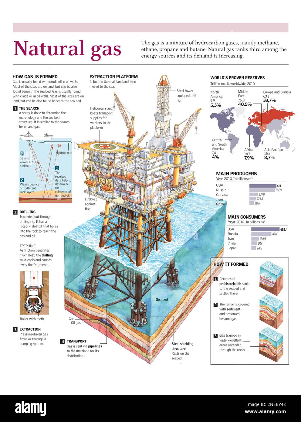 Infographies de la formation de gaz naturel, de l'emplacement des ...