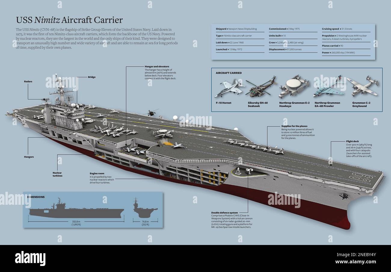 Infographie sur les porte-avions de la classe Nimitz, propulsés par des réacteurs nucléaires ...