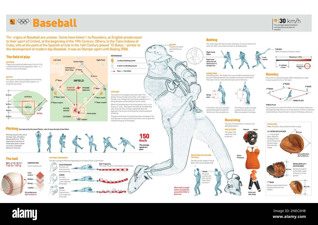 Infographies sur l'histoire du baseball, son domaine, ses règles, ses techniques de base et son ...