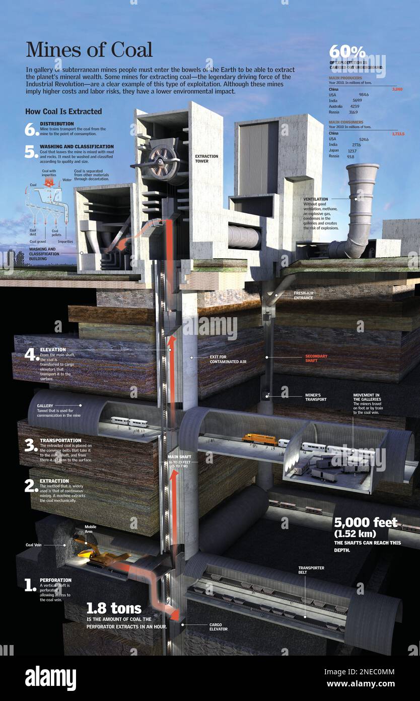 Infographie sur la structure d'une mine de charbon et son processus d ... Infographie sur la structure d'une mine de charbon et son processus d ...