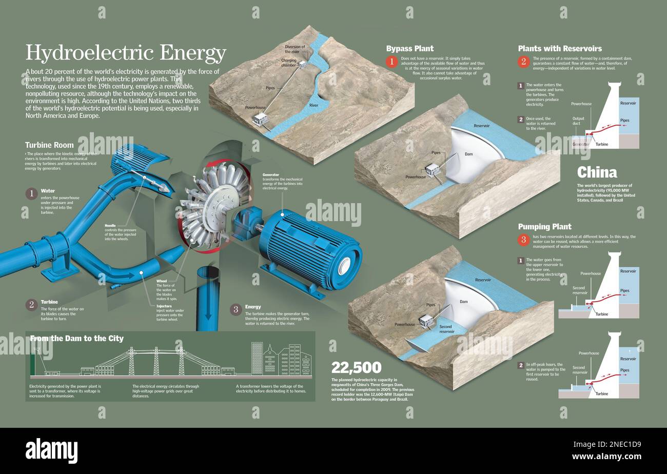 Infographie sur les types de centrales hydroélectriques, selon leur ...