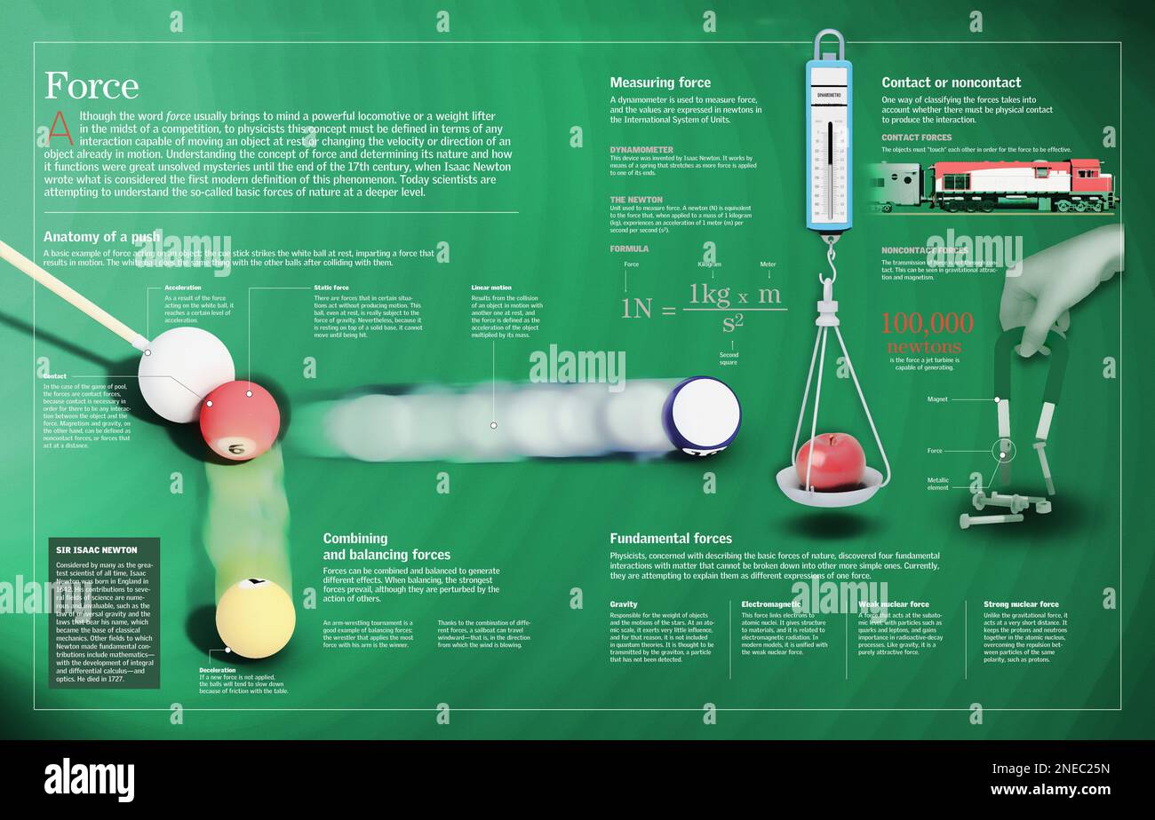 Infographie sur la force, qui, en termes de physique, est définie comme ...