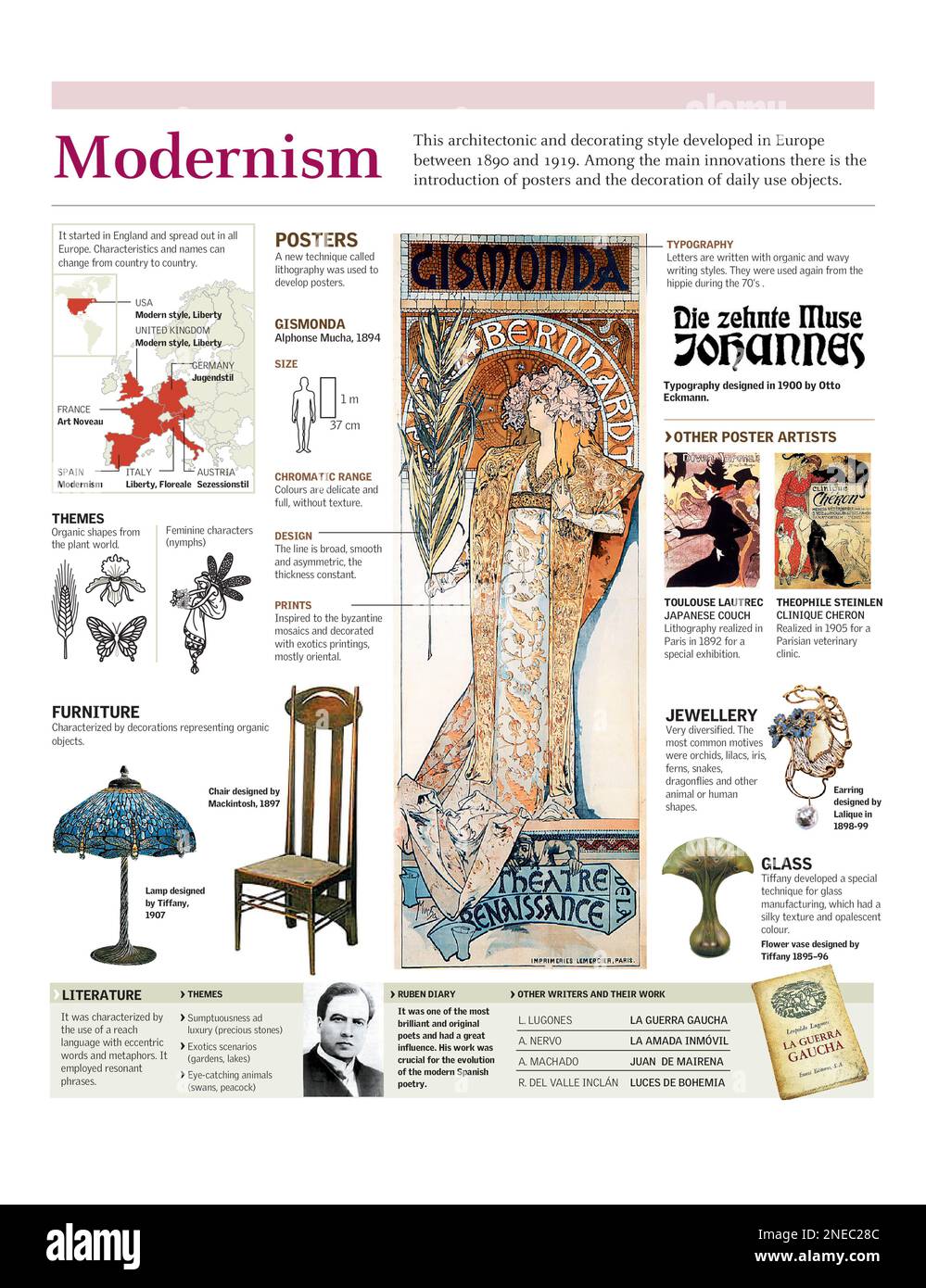 Illustration des principales caractéristiques de l'art moderniste ...