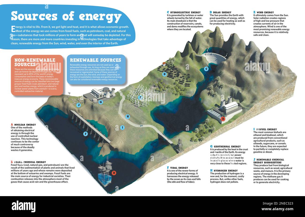 Infographie sur les sources d'énergie, renouvelables et non ...