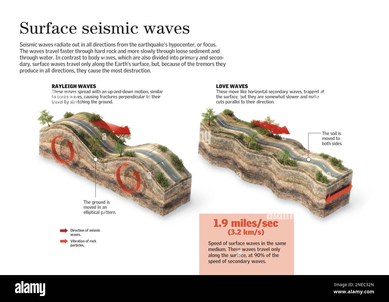 Infographie sur les ondes sismiques de surface, celles qui se déplacent ...