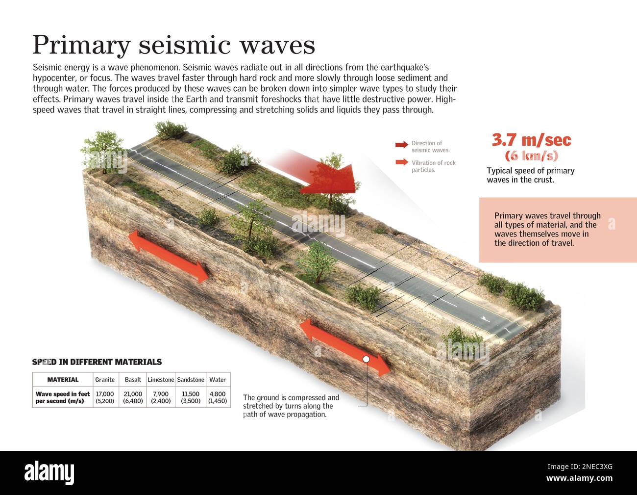 Infographie sur les ondes sismiques primaires qui, même si elles ont ...