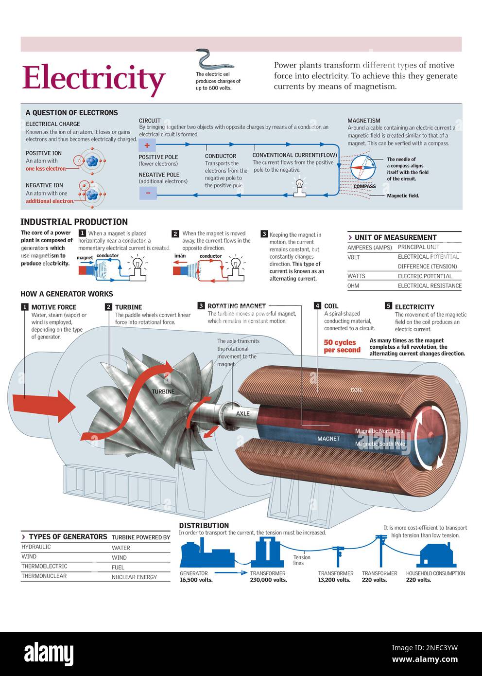 Infographies de la production d'électricité dans les centrales ...