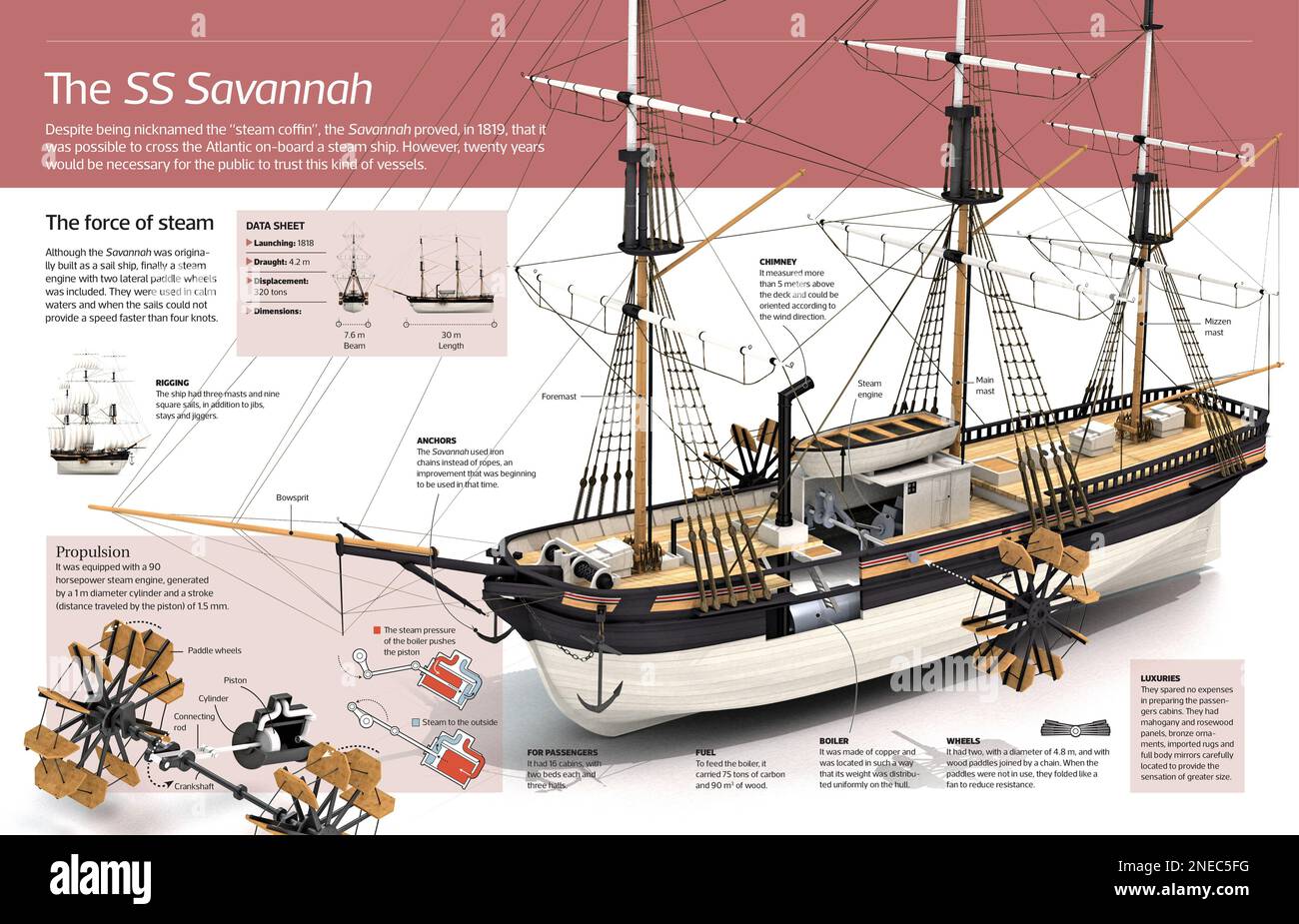 Infographie de la SS Savannah, le navire qui en 1819 a prouvé qu'il était possible de traverser ...