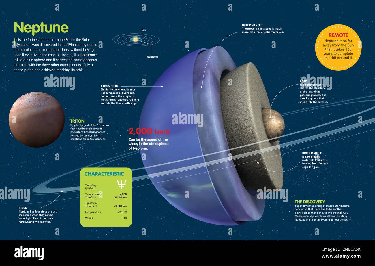 Infographie sur la planète Neptune, ses caractéristiques, sa composition, son orbite, ses ...