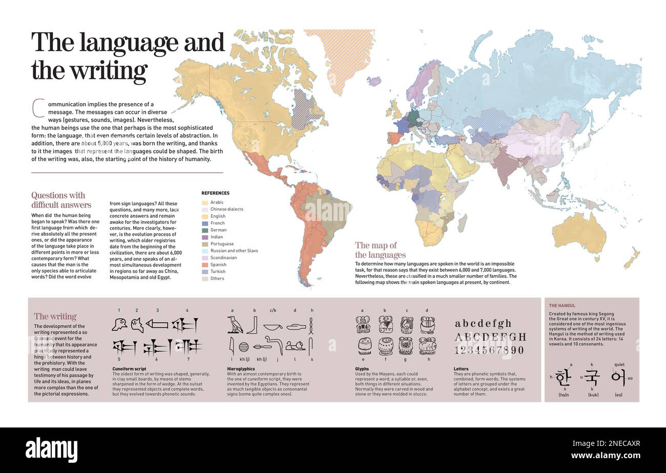 Infographie sur l'évolution de l'écriture tout au long de l'histoire de ...
