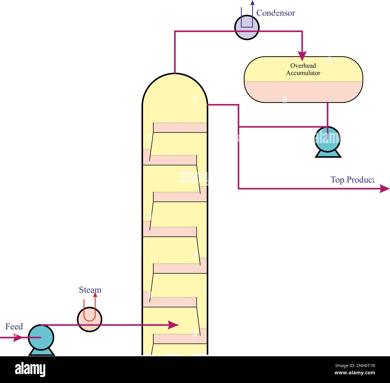 Distillation fractionnée Banque d'images détourées - Alamy