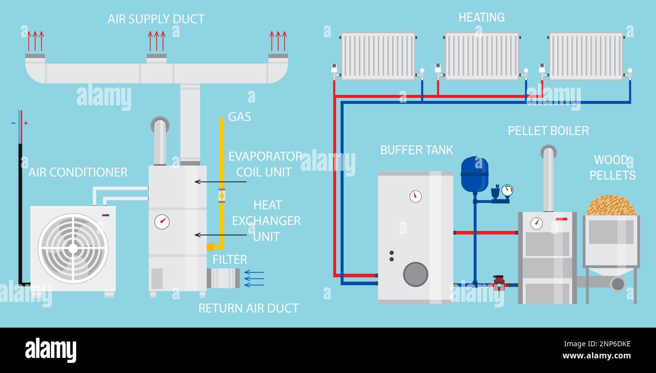 Schéma des systèmes de chauffage, de ventilation et de climatisation. Chaudière à granulés ...