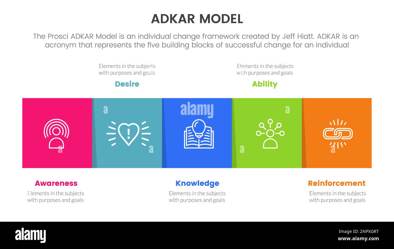 infographie sur le cadre de gestion du changement de modèle adkar avec ...