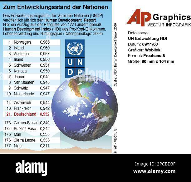 GRA109 GRAFIK UN ENTWICKLUNG HDI - Liste mit den besten und ...