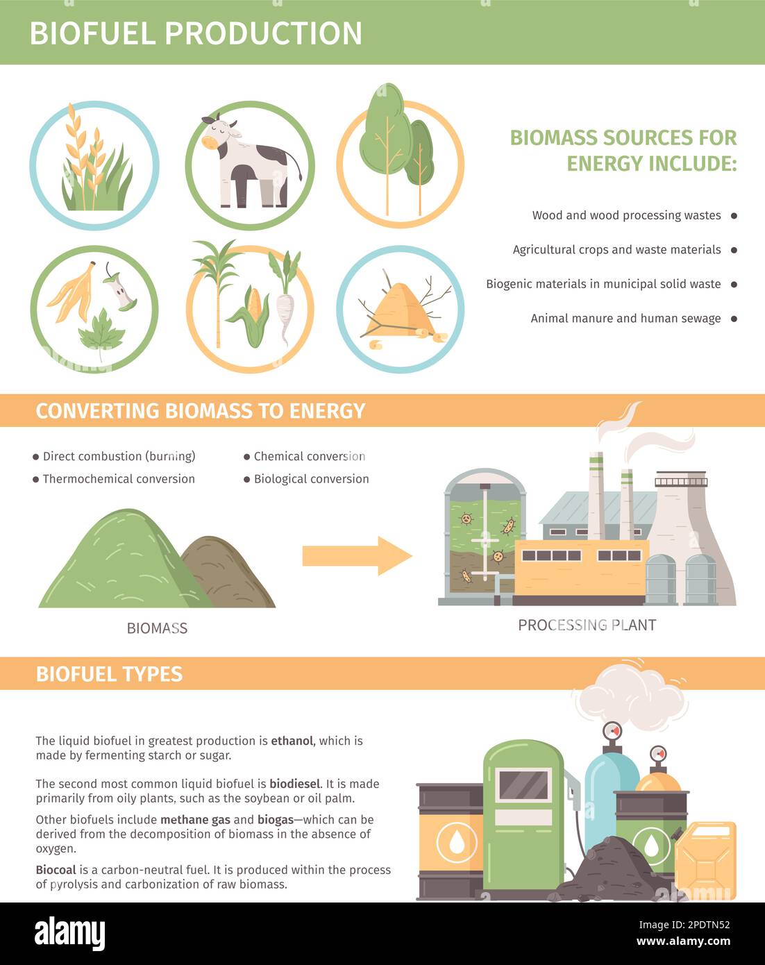 Modèle infographique de production de biocarburants comprenant les ...