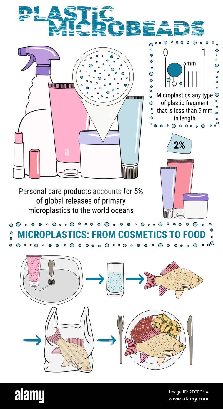 Infographie sur les microplastiques dans les cosmétiques.Microbilles ...